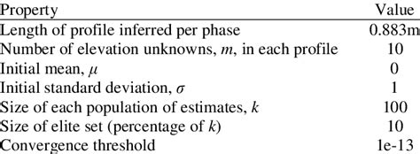 Cross Entropy Optimisation Parameters Download Table