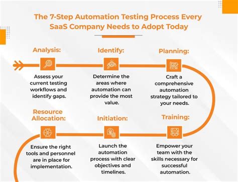 We Adopt The 7 Step Automation Testing Process To Ensure Top Notch