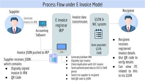 FAQs On E Invoice Under GST CONSULTEASE COM