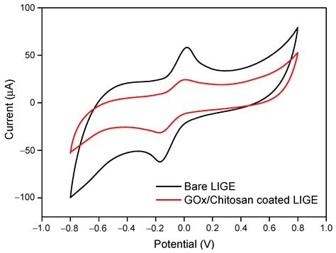 Laser Induced Graphene Based Enzymatic Biosensor For Glucose Detection