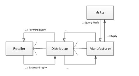 8 Unstructured P2p Track Query Download Scientific Diagram