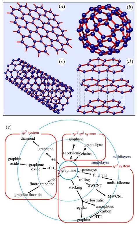 Schematic Structures Of A Graphene Layer 2d B
