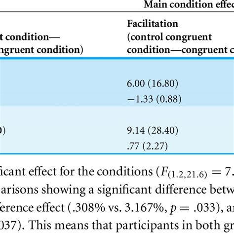 Mean Reaction Times In Milliseconds And Mean Accuracy For Both Download Table