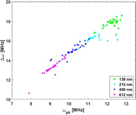 PA Experimental Display Of The Change Between The Peak Frequency And Download Scientific