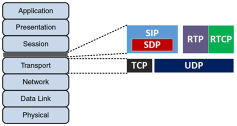Know Your Protocols Voip Protocols That Work Together With Sip