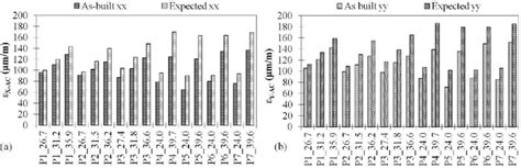 Comparison Of Viscoelastic Strains A Longitudinally And B Transversely Download