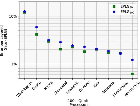 New Quantum Computing Metrics For Quality And Speed Robert Loredo