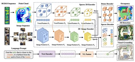 231216170 Embodiedscan A Holistic Multi Modal 3d Perception Suite