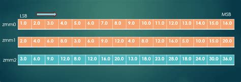 An Intro To Avx 512 Assembly Programming