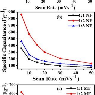Specific Capacitance Vs Current Density Graphs Of Different Metal