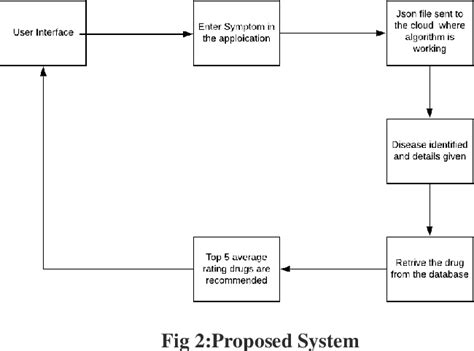 Figure 1 From Disease Prediction And Drug Recommendation Android