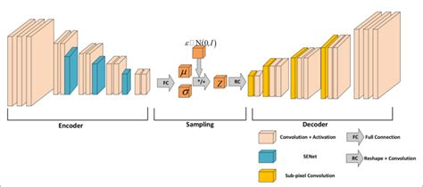 Figure Feature Extraction Network Structure Of Senet Vae Download