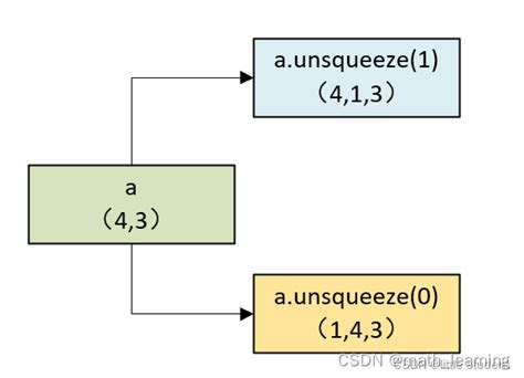【无标题】pytorch计算同一tensor矩阵内每行之间的余弦相似度torch 余弦相似度 Csdn博客