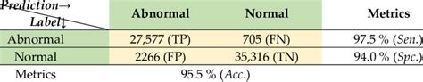 Confusion Matrix And Performances Of The Experimental Cnn For Ecg Download Scientific Diagram