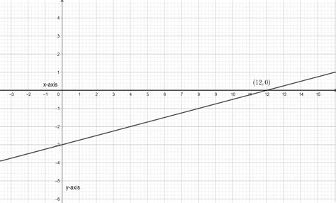 How Do You Graph Y Dfrac 1 4 X 3 By Plotting Points