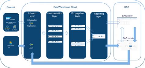 Sap Planning Using Sap Datawarehouse Cloud And Sap Analytics Cloud • Interdobs