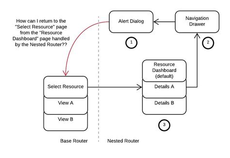 Jaideep Singh On Linkedin Flutterdevelopment Routersinflutter