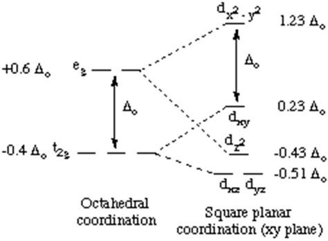 Square Planar Crystal Field Splitting Diagram