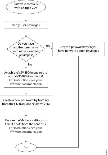 Password Recovery For The Cisco Nexus 1000v Cisco Virtual Security