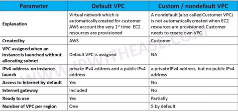 Default Vpc Vs Custom Vpc In Aws Ip With Ease