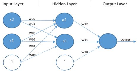 Structural Of Mlp Neural Network Download Scientific Diagram