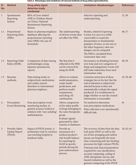 Table 2 From Role Of Social Media For Drug Safety Signal Detection Semantic Scholar