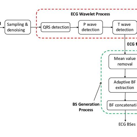 A Block Diagram Of The Wavelet Based Ecg Bs Generation Algorithm The