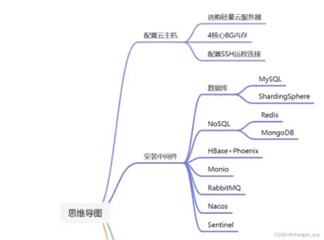 《多端全栈项目》之在线发布代驾项目（一） Csdn博客