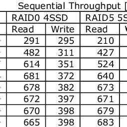 Random Throughput IOPS Of A Single SSD Download Scientific Diagram