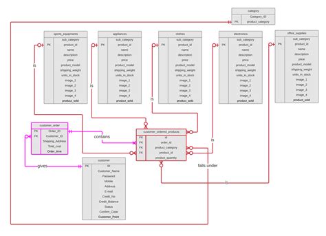 What Is Erd In Database ERModelExample Com