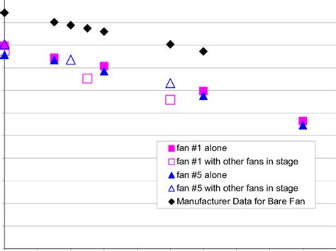 Comparison Of Fan Field Performance To Data Supplied By Manufacturer Download Scientific
