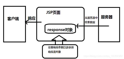 jsp数据交互（一 response对象） jsp resp csdn博客