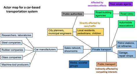 Actor Analysis Cio Wiki