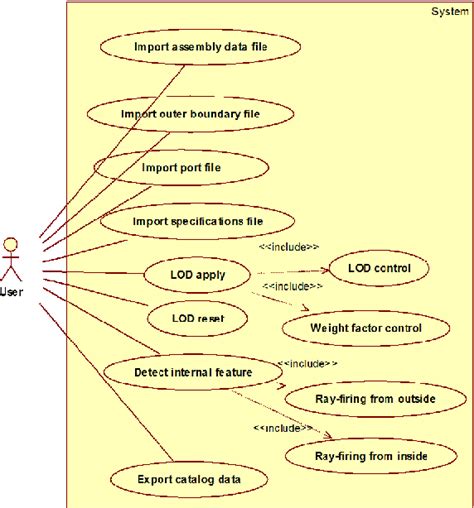 Figure 2 From Development Of Feature Based 3d Cad Assembly Data