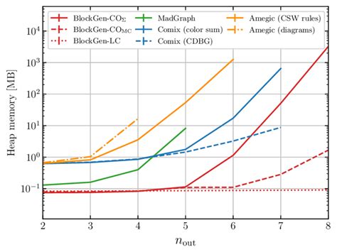 Single Threaded Cpu Heap Memory Usage For The Various Algorithms Note