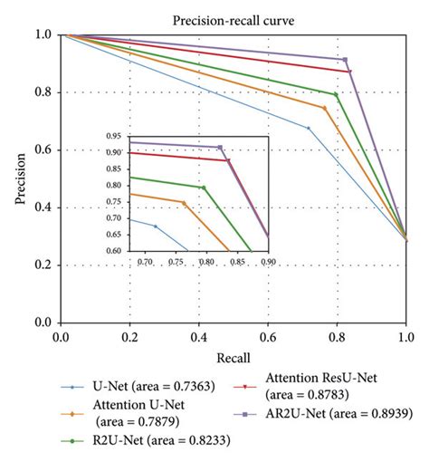 Pr Curves Of Skin Lesion Segmentation Of Five Models Download Scientific Diagram