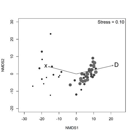Nmds Ordination Output Diameter Of Dots Is Proportional To The Depth Download Scientific