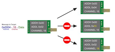 Using Lora With The Ebyte E220 E22 And E32 Series • Wolles Elektronikkiste