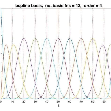 The K 13 Order 4 Spline Basis Functions φ K θ Defined By The Knot Download Scientific