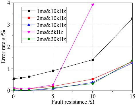 Time Domain Fault Detection And Location Scheme For Flexible Dc