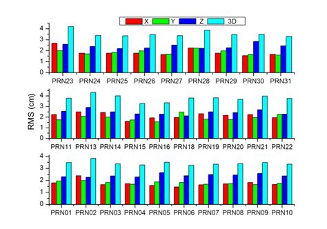 Mean Rms Of The Differences Between The Fit Orbits And The Igs Orbits Download Scientific Diagram