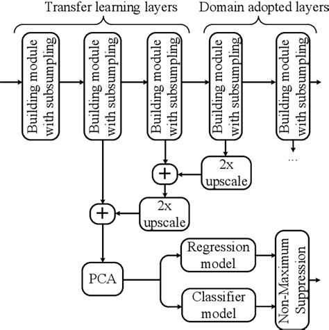 Figure 1 From A Model And Training Algorithm Of Small Sized Object