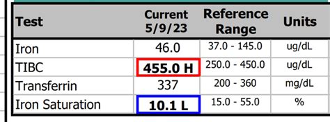 Normal Hemoglobin But Low Iron Saturation And High Tibc Should I Supplement Ranemic Normal Hemoglobin But Low Iron Saturation And High Tibc Should I Supplement Ranemic