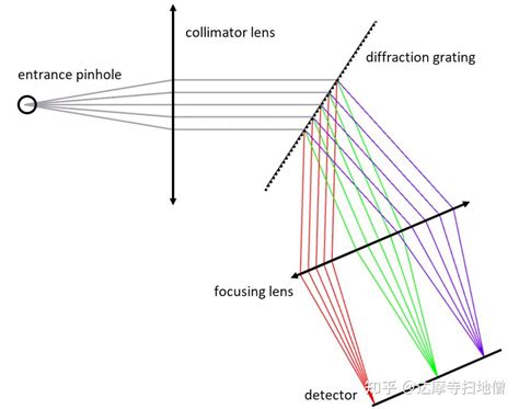 Zmeax 如何设计光谱仪——理论依据 知乎