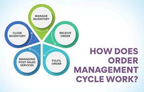 What Is Order Management A Comprehensive Guide Edureka