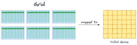 Implementing Massively Parallelized Cuda Programs From Scratch Using Cuda Programming