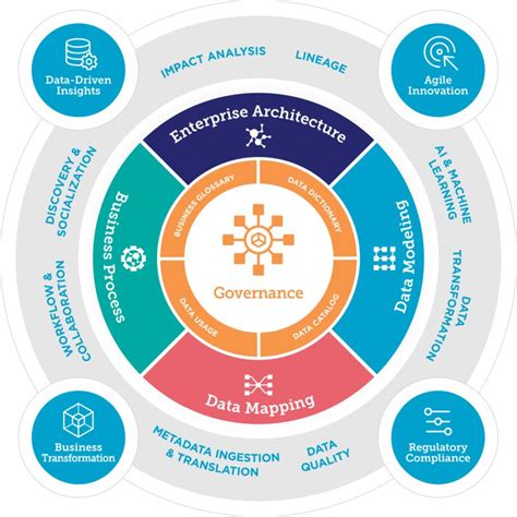 Transform Partner On Linkedin Dataplatform Securityarchitecture Togaf Industrialdata…