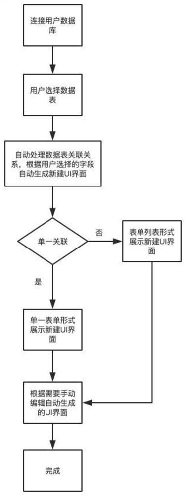 Ui Interface Rapid Construction Method Based On Associated Fields Eureka Patsnap