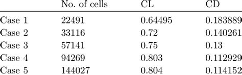 Iterative Process For The Optimum Number Of Mesh Download Scientific