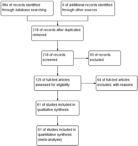 Incidence Of C5 Nerve Root Palsy After Cervical Surgery A M Medicine